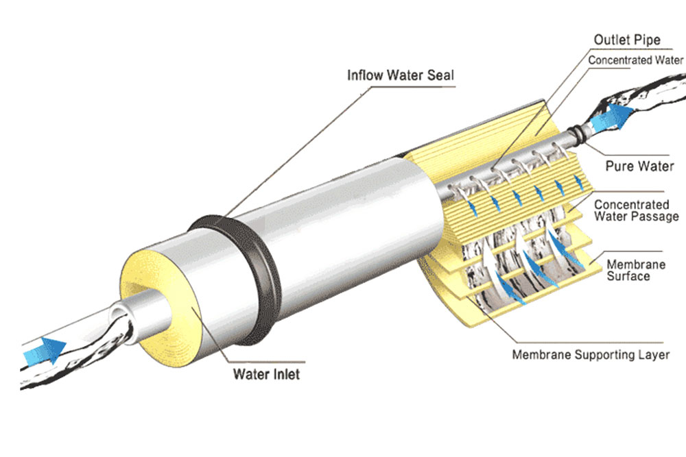 How to clean and maintain the reverse osmosis membrane? - Hebei UMEK ...